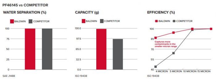 PF46145 Baldwin Fuel Filter Fits Fuel Pro 487 485 488 - Filters Plus WA